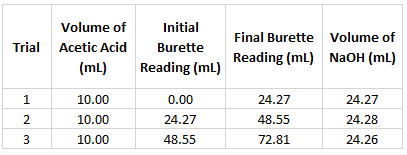 Use the following experimental titration data to calculate the ...