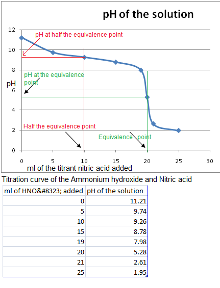 Answer the following questions for a titration of ammonium hydroxide ...