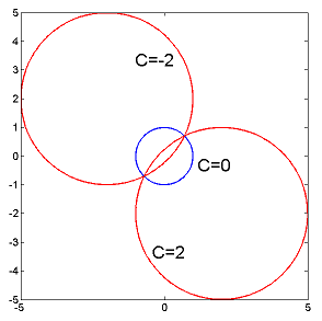 Describe in words and sketch the level curve for the function and given ...