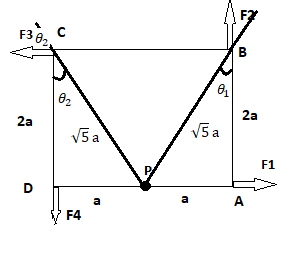 Four forces of equal magnitude but with directions as shown below act ...