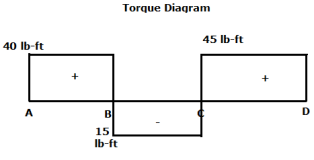A solid 0.750 in. diameter shaft is subjected to the torques shown in ...