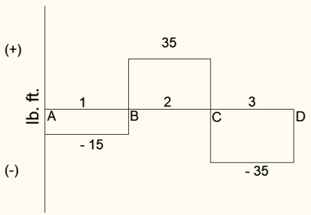 A solid constant -diameter shaft is subject to the torques shown. The ...