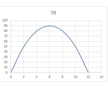 a. Graph the following data Q 0 2 4 6 8 10 12 P 30 25 20 15 10 5 0 ...