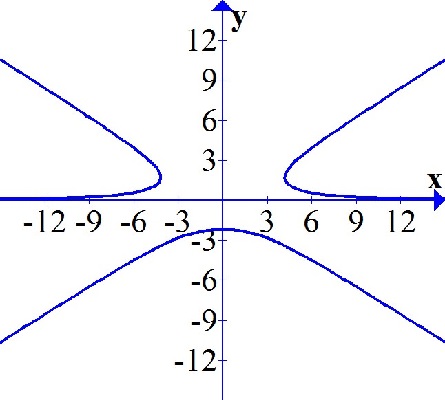 Consider the function f(x, y) = (2y^3 - (x^2)y)/10. Graph f ...