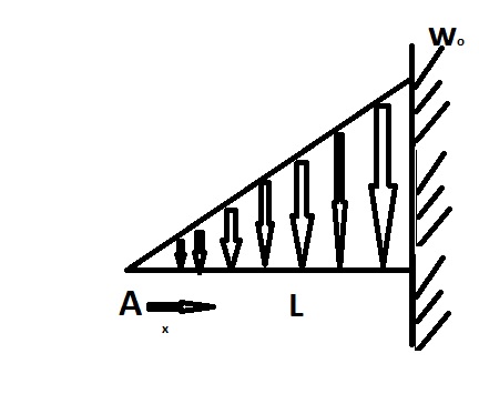 Find Vmax, assuming the peak force is omega-o, point A is at the end of ...