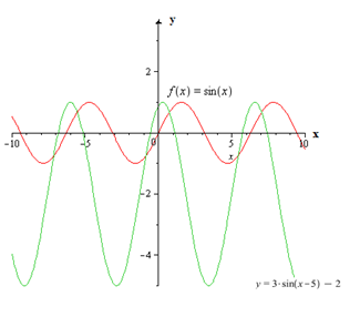 Find the equation of a sine wave in the form y = a sin (x + c) + d that ...