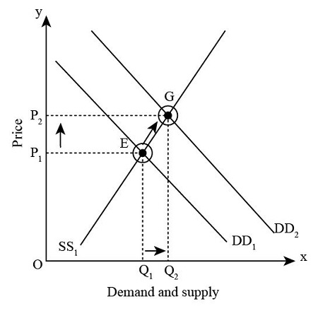 Use the supply and demand model of transport costs to explain how ...