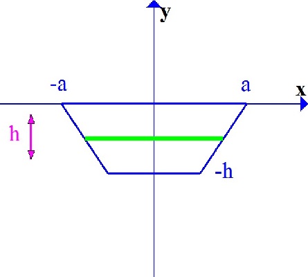 A trapezoidal plate with height h and base a \enspace 2a is submerged ...