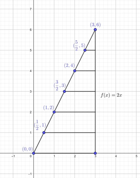 (a) Write a Riemann sum approximating the area of the region in the ...