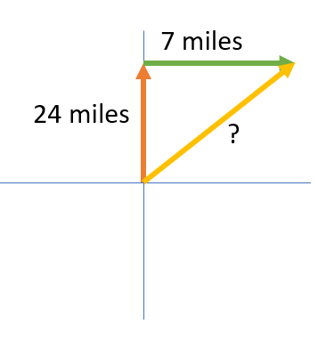 A car goes 24 miles due north then 7 miles due east. What is the ...