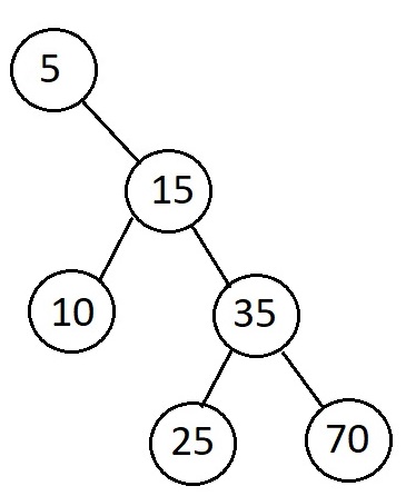Start with an empty binary search tree, and insert the following ...