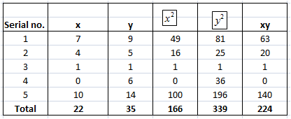 Calculate the trend line for the following data set: (7,9);(4,5);(1,1 ...