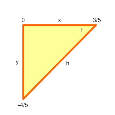 If the terminal point determined by an angle t in standard position is ...