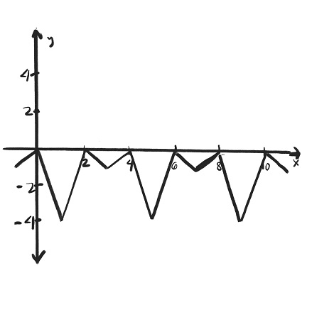 Find the period and the amplitude of the periodic function. | Homework ...