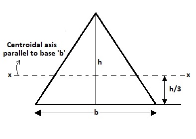 Calculate the moment of inertia of the composite area about the z ...