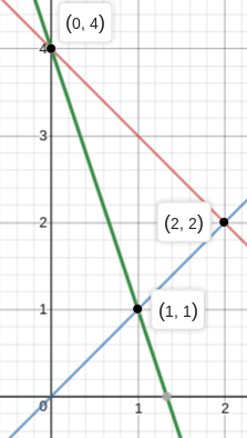 Sketch the region enclosed by the curves x + y = 4, x - y = 0, and y + 3x = 4. Then find its ...