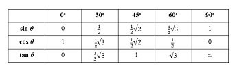 Complete the following table with exact values. Do as much as you can ...