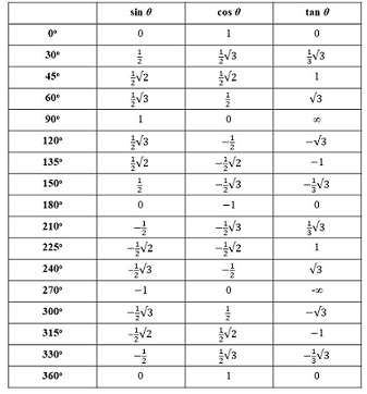 Complete the following table with exact values. Do as much as you can ...