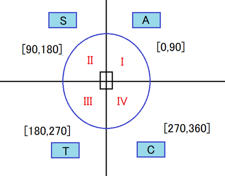 Name the quadrant in which the angle theta lies. sec theta greater than ...