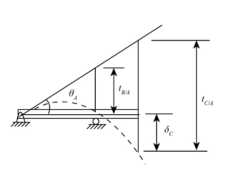 Determine the deflection at ''C'' of the overhang beam. E = 200 GPa and ...