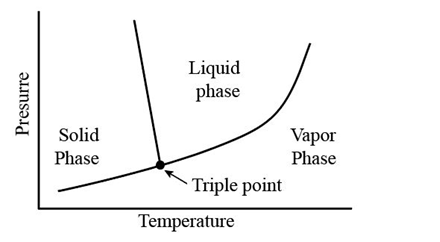 True or false? The triple point is the temperature and pressure where ...