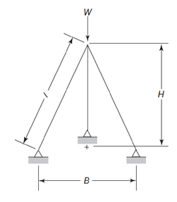 Design a minimum mass tripod of height H to support a vertical load W ...