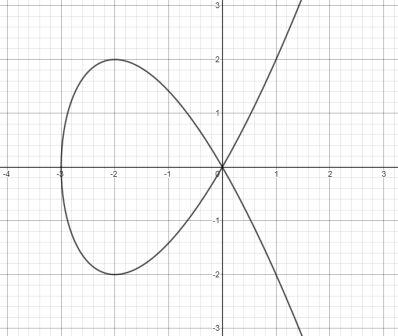 The curve with equation { y^2 = x^2(x + 3) } is called Tschirnhausen ...