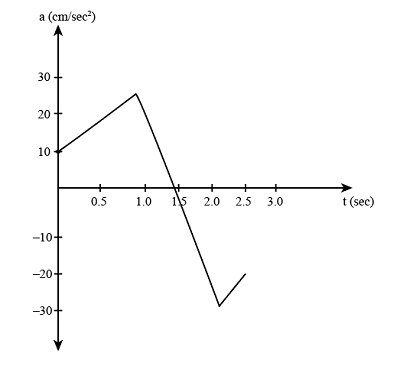 Below is the position graph for a mass 5 kg mass hanging from a ...