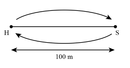What will be the distance covered by the man if he goes 100 m from his ...