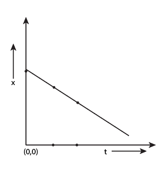 Sketch the position-time, velocity-time, and acceleration-time graph ...