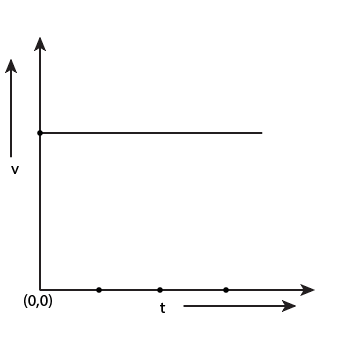 Sketch the position-time, velocity-time, and acceleration-time graph ...