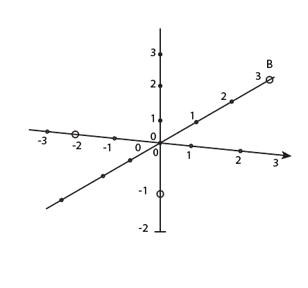 Consider the vector a = (-2 ,3 ,-1) a) Represent graphically the vector ...