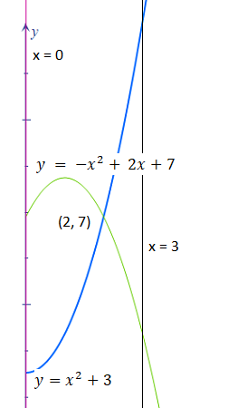 Find the volume of the solid generated by revolving the region bounded ...