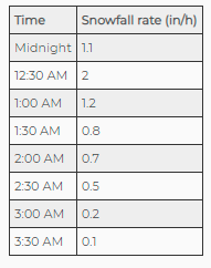 The following table shows the rate at which snow fell (in inches per ...