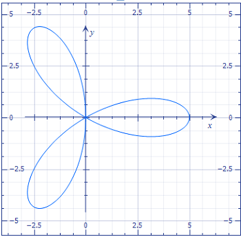 Find the exact area enclosed by ONE LOOP of r = 5 cos (3 theta ...