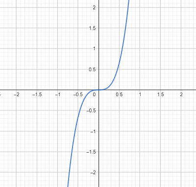 The function below has an inverse. Graph the inverse function. f(x) = x ...