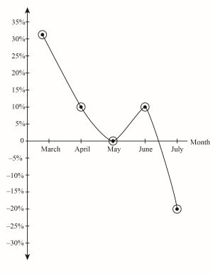 Establish a six-month percentage sales curve for dress shirts, given ...