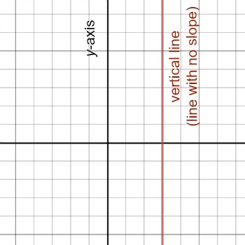 Any line with no slope is parallel to the | Homework.Study.com