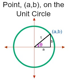 Define sine with the unit circle. | Homework.Study.com