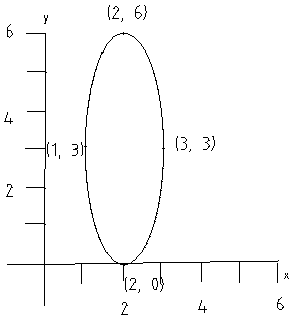 Give the ellipse's equation in standard form. | Homework.Study.com
