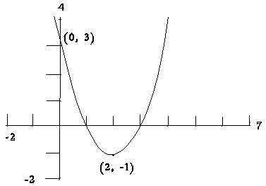 Solve for the standard form of the parabola's equation. | Homework ...
