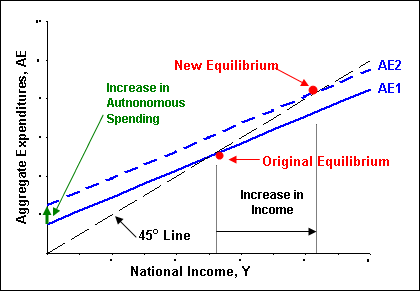 Use the Keynesian cross diagram to analyze the effects of the following ...