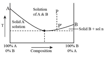 Sketch a phase diagram (temperature vs. average system composition) of ...