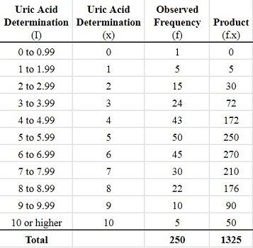 The following table shows the distribution of uric acid determinations ...