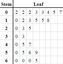 Test The Goodness Of Fit Between The Observed Class Frequencies And The