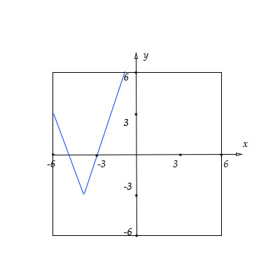The given figure shows a transformation of the graph of f(x)= |x ...