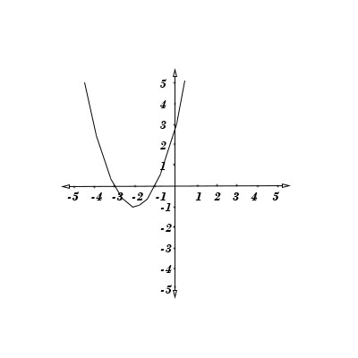 For the function given below, draw a graph of its derivative ...