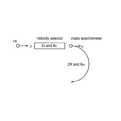 A machine is made of a velocity selector followed by a mass ...