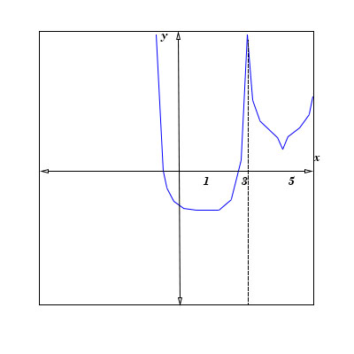 Specify the intervals on which the derivative of the given function is ...