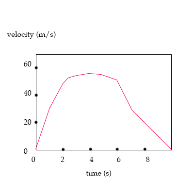 Consider the graph below. a. Find the maximum velocity v_{max} of the ...
